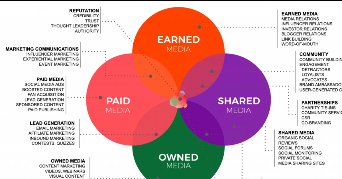 How To Integrate Earned, Owned, Shared, And Paid Media Into Your PR ...