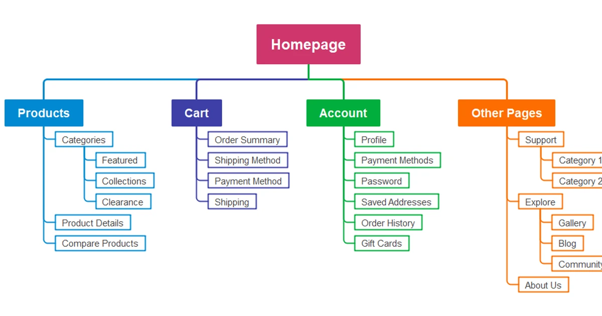 5 Sitemap Examples That Showcase Best Practices In Action