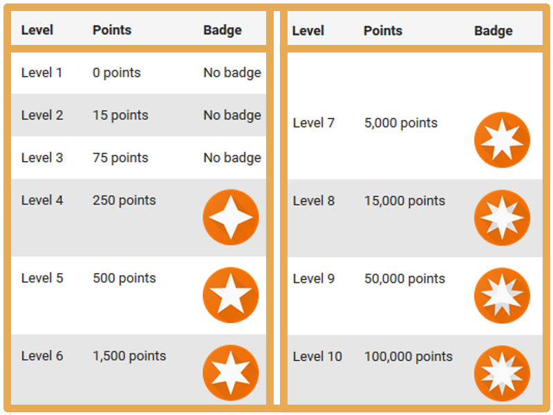 Google Local Guides Program: How To Earn Points & Badges